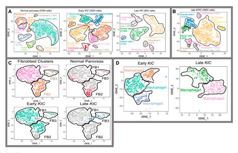 Figure 1 From Single Cell Transcriptome Analysis For Cancer And Biology