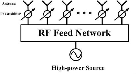Figure 3 From Design And Analysis Of Phased Antenna Array With Low Sidelobe By Fast Algorithm