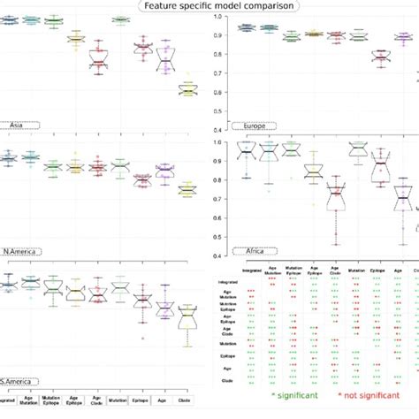 Box Plots And Significance Map For Comparison Of Low Vs High Severity Download Scientific