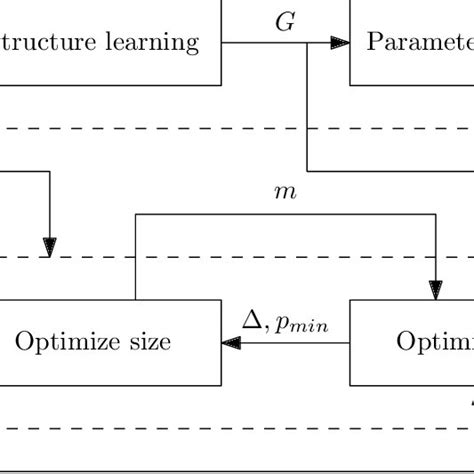 Main Components Of The Proposed Technique And Data Flow Between Them