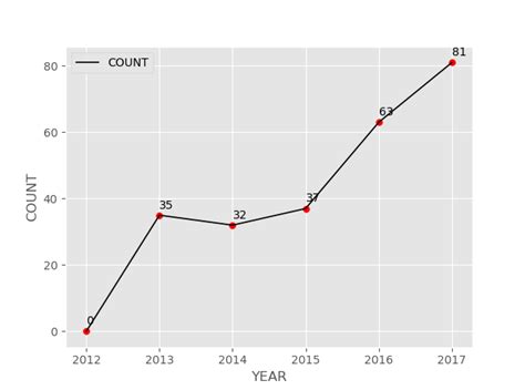 Pandas Ggplot Python How To Insert Counts In Line Plots That Represents Each Point Stack