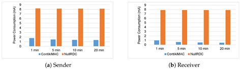 Sensors Free Full Text Towards Sustainable Distributed Sensor Networks An Approach For