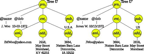 Figure 1 From Efficient Xml Duplicate Detection Using An Adaptive Two