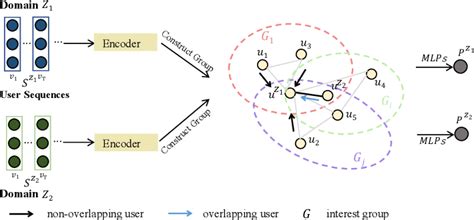 Figure 1 From Rethinking Cross Domain Sequential Recommendation Under Open World Assumptions