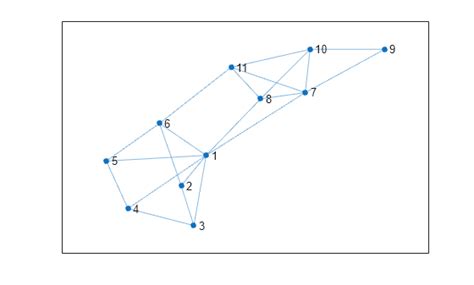Highlight Highlight Nodes And Edges In Plotted Graph Matlab