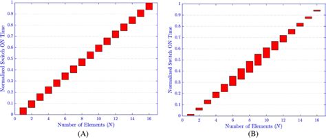 A Non‐optimized B Optimized Upcm‐based Time Scheme M M 1 Download Scientific
