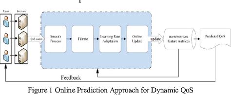 Figure 1 From An Online Prediction Approach For Dynamic Qos Semantic Scholar