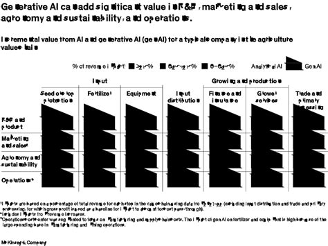 How Generative Ai In Agriculture Could Shape The Industry Mckinsey