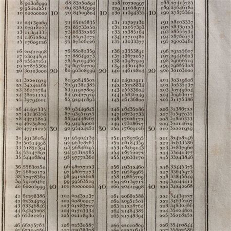 Pdf A Propos Dune Table De Logarithmes