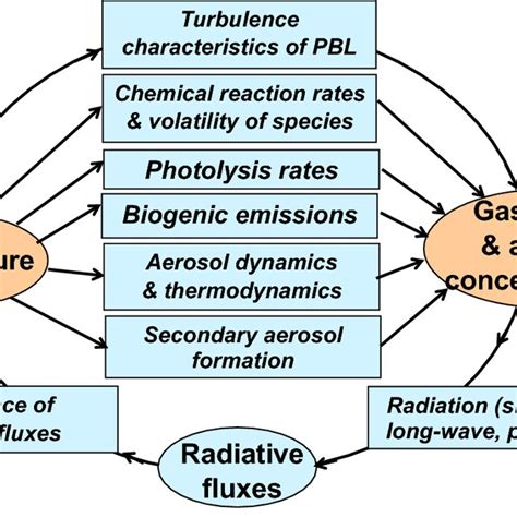 Impact Of Direct And Indirect Aerosol Effects On The Blh M Simulation Download Scientific