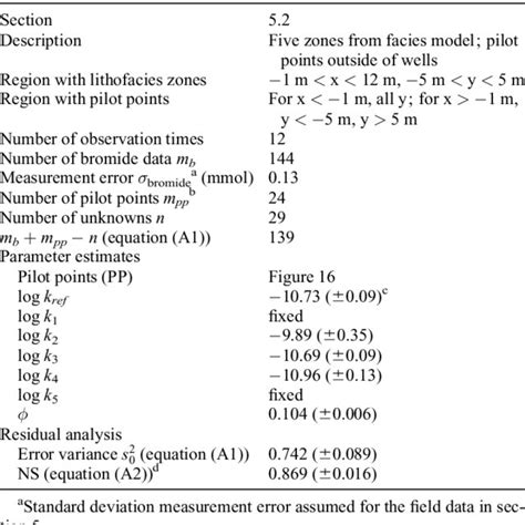 Summary Of 3 D Inversion For Field Data Application Download Table