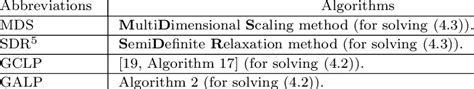 list of the algorithms for solving the wsn localization problem