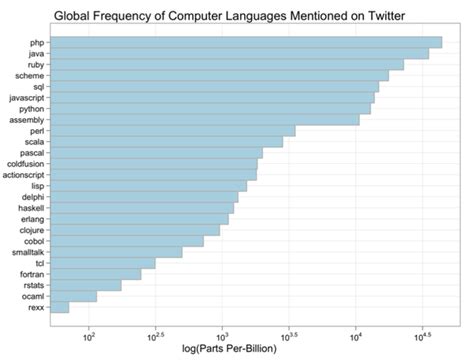 programming languages ranked by popularity revolutions