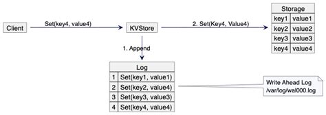 Change Data Capture CDC For PostgreSQL From Scratch