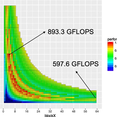 Performance Of A Lid Driven Cavity Code With Varying Gpu Thread Block Download Scientific
