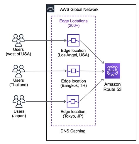 การตั้งค่า Free Ssl กับ Dns ใน Cloudfront โดยใช้ Acm กับ Route 53 Developersio