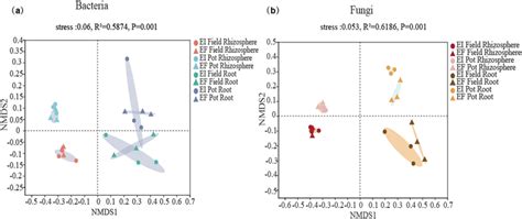 Nonmetric Multidimensional Scaling Nmds Plots For Unweighted Unifrac