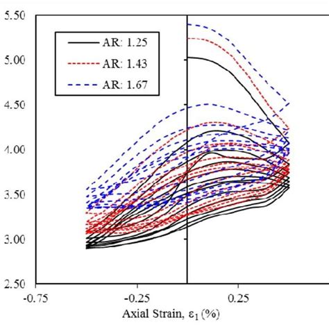 Evolution Of Coordination Number For The Samples Having The Aspect