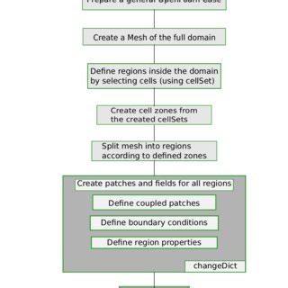 PDF Tutorial To Set Up A Case For ChtMultiRegionFoam In OpenFOAM Slideshare