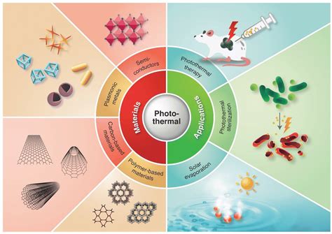 Chapter 1 Introduction To Photothermal Nanomaterials Rsc Publishing Doi1010399781839165177