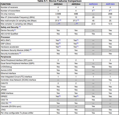 FAQ What Are The Benefits And SW Migration Effort Moving To AWR From AWR AWR
