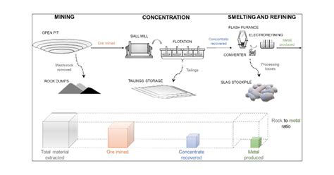 Copper Mining Process Flow Chart