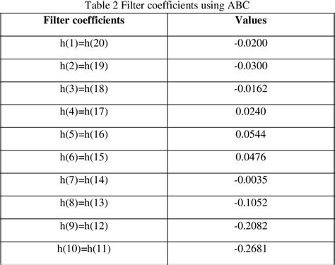 Table 2 From Design Of Low Pass Fir Filter Using Artificial Bee Colony