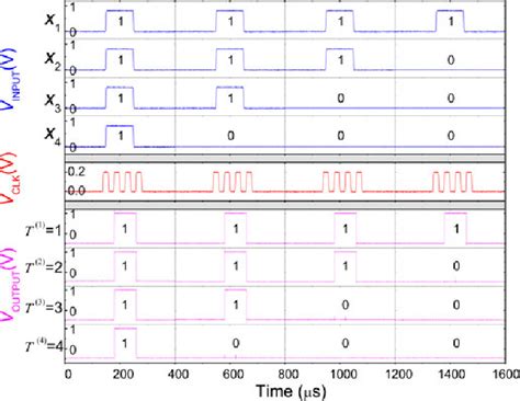Figure 1 From Programmable Cmosmemristor Threshold Logic Semantic Scholar