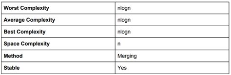Sorting Algorithms Naukri Code