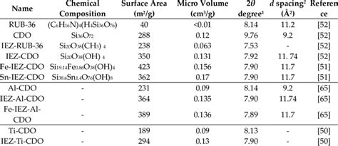 Textural Parameters Of Rub 36 And The Related Zeolites Download