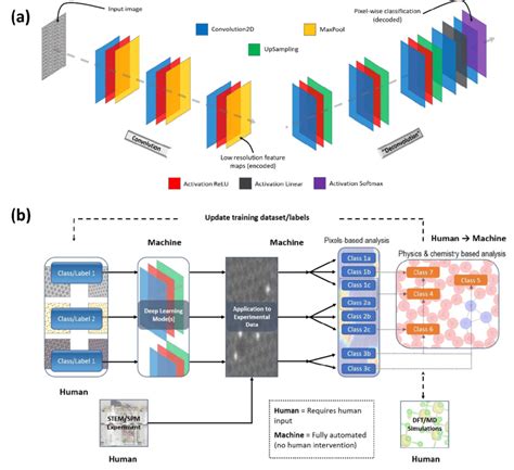 Application Of Deep Learning To A Problem Of Finding Atomic Species And Download Scientific