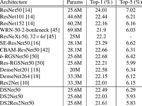Classification Top 1 Error On Imagenet Validation Dataset