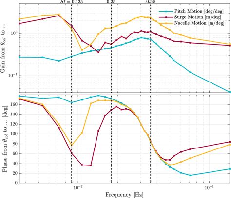Figure 4 From The Dynamic Coupling Between The Pulse Wake Mixing Strategy And Floating Wind