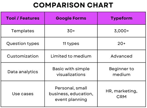 Google Forms Vs Typeform A Comparative Analysis