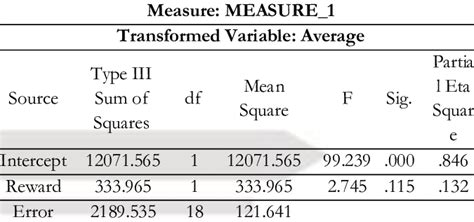 Split Plot Anova Results Tests Of Between Subjects Effects Download Scientific Diagram