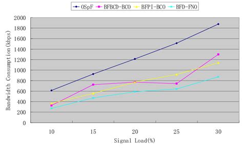 Signal Framing Heuristic Algorithm Performance For Bandwidth Download Scientific Diagram