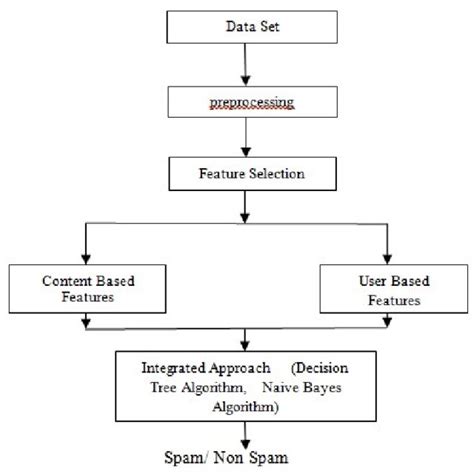 Proposed Spam Detection Approach Download Scientific Diagram