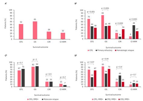 Impact Of Disease Stage And Mrd Treatment On Outcomes In Patients With Npm1 Mutated Aml
