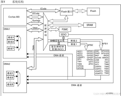Arm嵌入式开发第四章：stm32系统架构分析arm嵌入式系统开发 Csdn博客