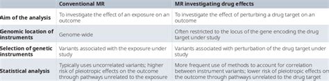 Differences Between Conventional Mendelian Randomization Mr And Mr Download Scientific
