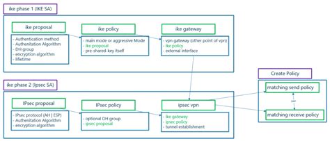 Juniper SRX Policy Based IPsec VPN RAYKA Are You A Network Engineer