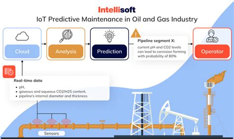 Predictive Maintenance Iot Reduce Costs With Intellisoft
