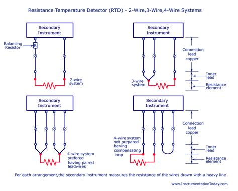Resistance Temperature Detector RTD Working Types And Wire
