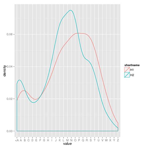R Create A Density Plot With Ggplot Using A Factor Stack Overflow