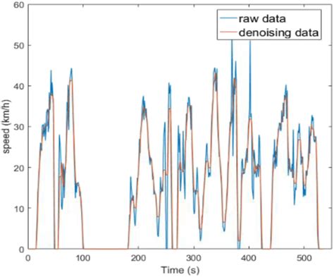 Comparison Between The Raw Data And Denoising Data Download Scientific Diagram