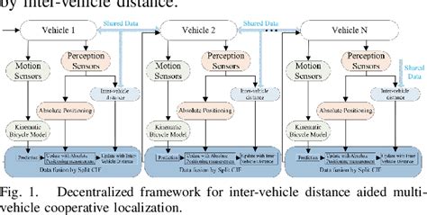 Inter Vehicle Distance Aided Multi Vehicle Cooperative Localization Using Split Cif Semantic