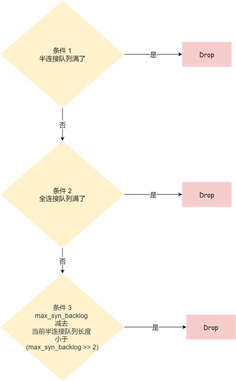 44 Tcp 半连接队列和全连接队列 小林coding 44 Tcp 半连接队列和全连接队列 小林coding