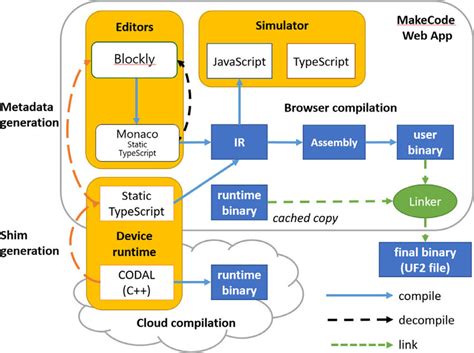 Can I Host An Online Makecode On My Own Website Maker Microsoft Makecode