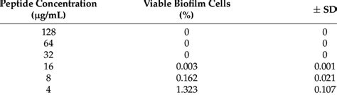 Viable Biofilm Cells Of Multidrug Resistant Enterotoxigenic Escherichia Download Scientific