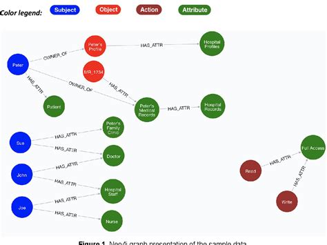 figure 1 from graph model implementation of attribute based access control policies semantic